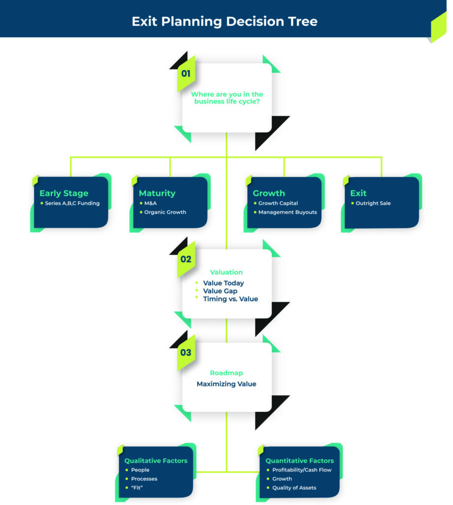 Decision Tree Modeling | Exit Planning Decision Tree | KS MO AR